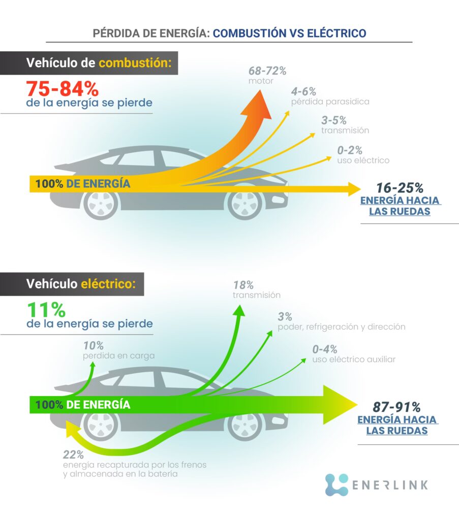 Coche Eléctrico vs Combustión: Ventajas Clave | SuperAuto