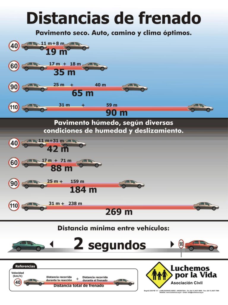 Distancia de Frenado: Clave para tu Seguridad | SuperAuto