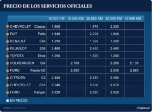 Service Fiat: Kilometraje Clave y Garantía | SuperAuto